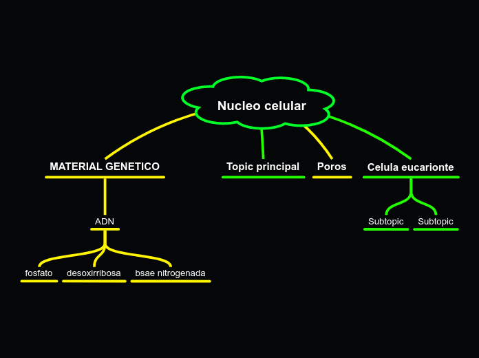Nucleo celular - Mind Map